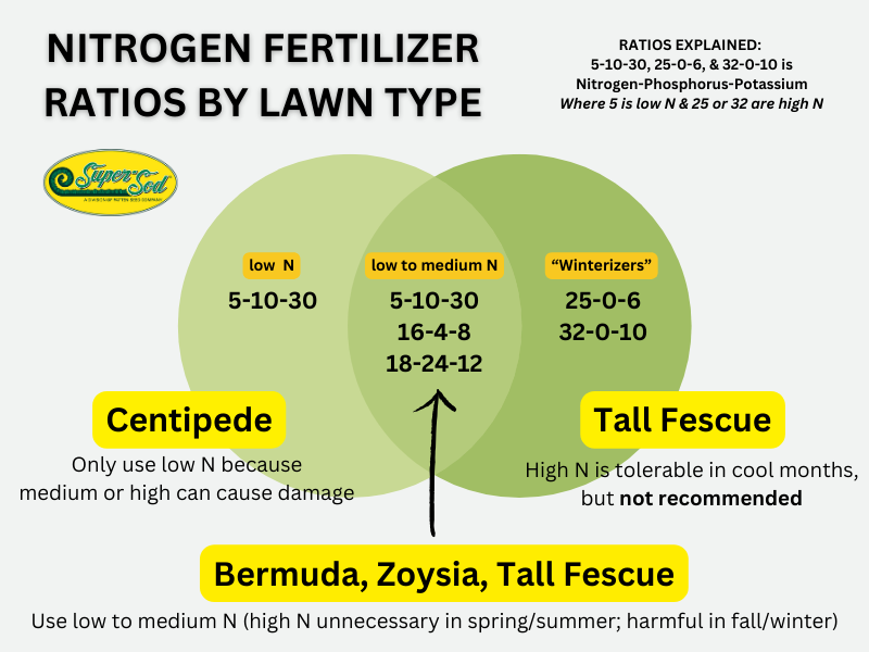 Winterizer Fertilizer, Lawn Winterizer | Winter Lawn Care Tips